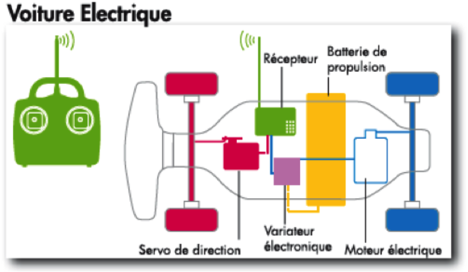 Voitures RC : Le fonctionnement de la télécommande et du récepteur ...